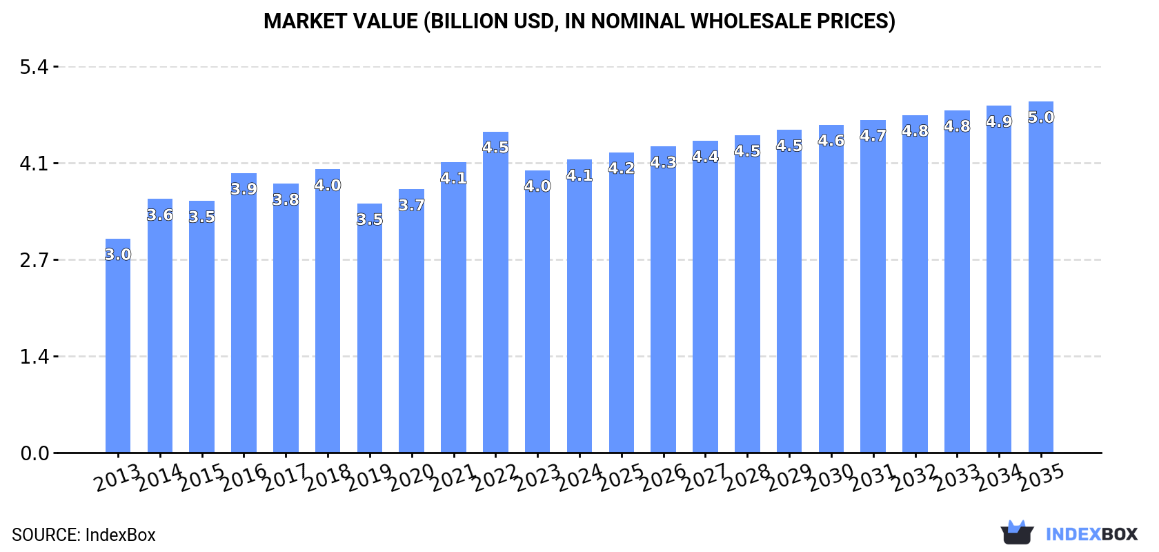 Market Value (billion USD, nominal wholesale prices)