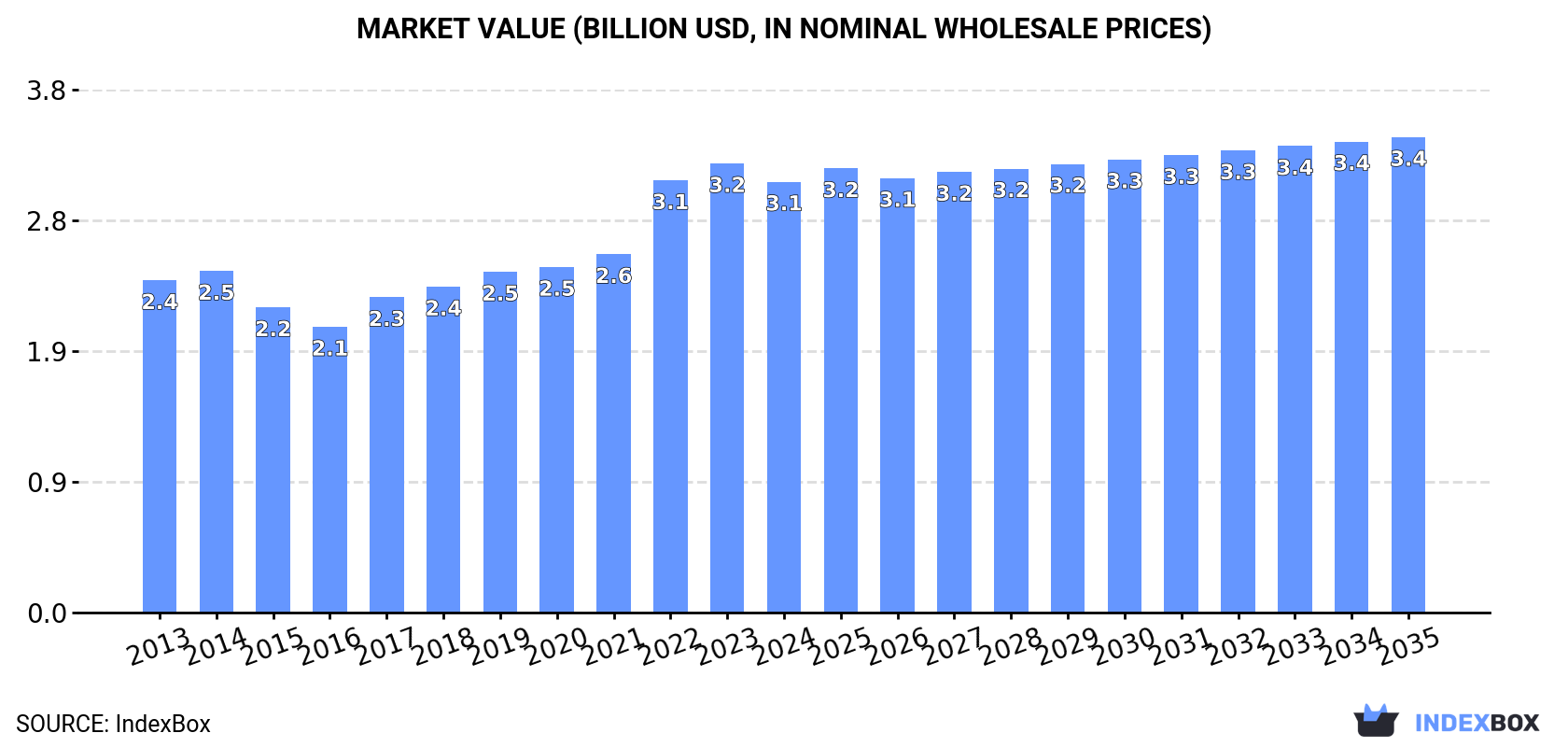 Market Value (billion USD, nominal wholesale prices)
