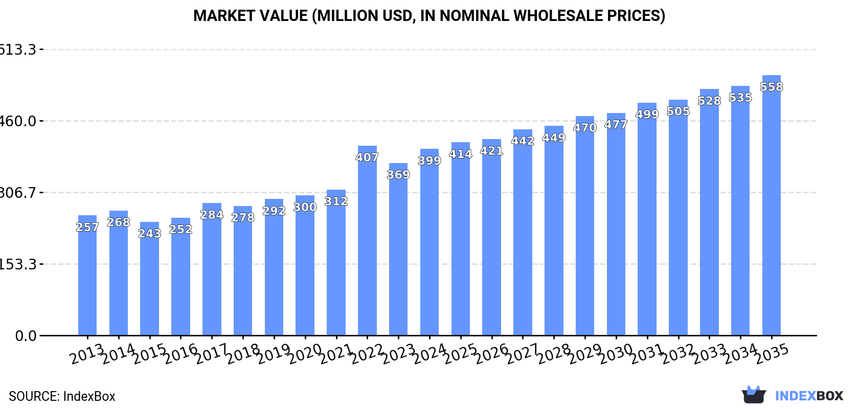 Market Value (million USD, nominal wholesale prices)