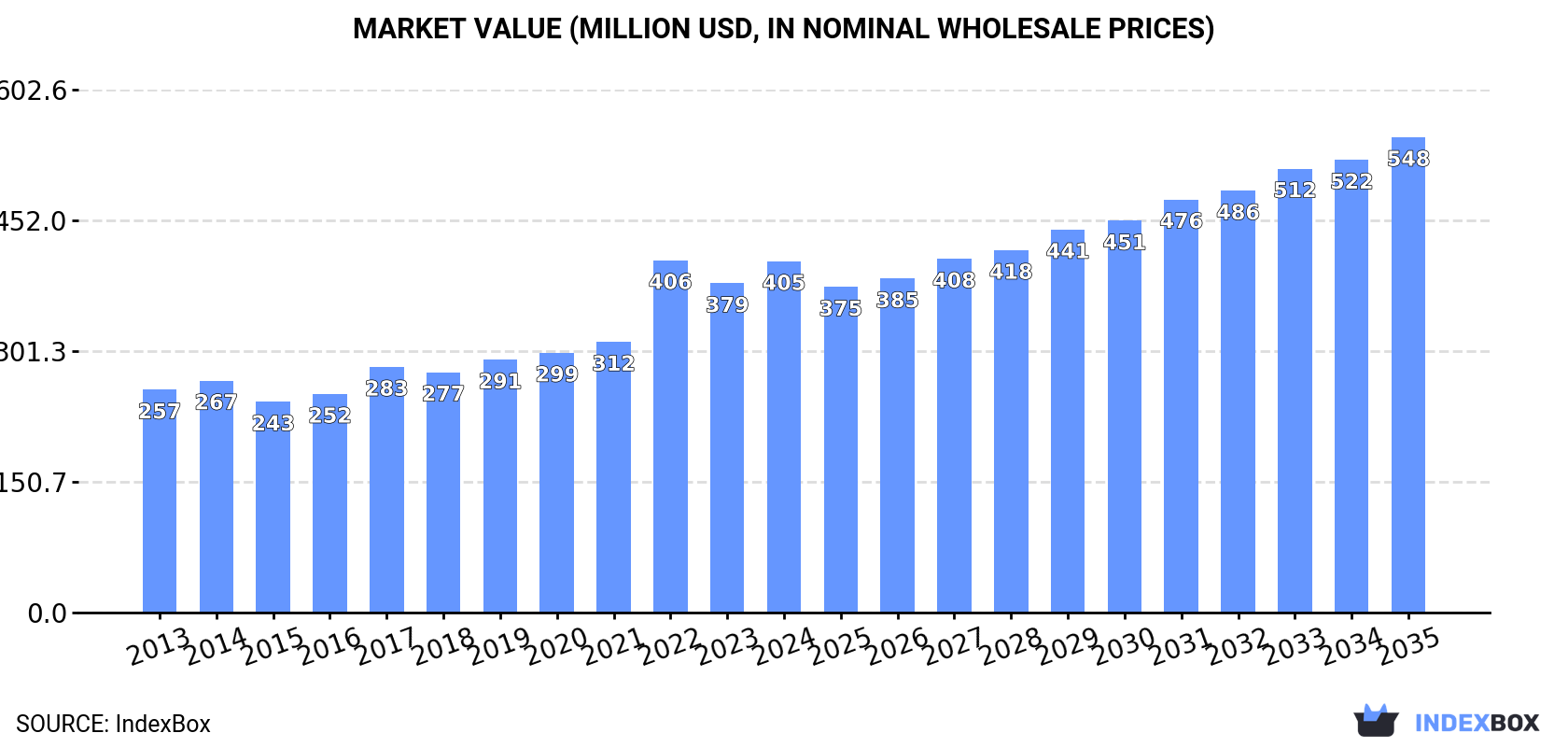 Market Value (million USD, nominal wholesale prices)