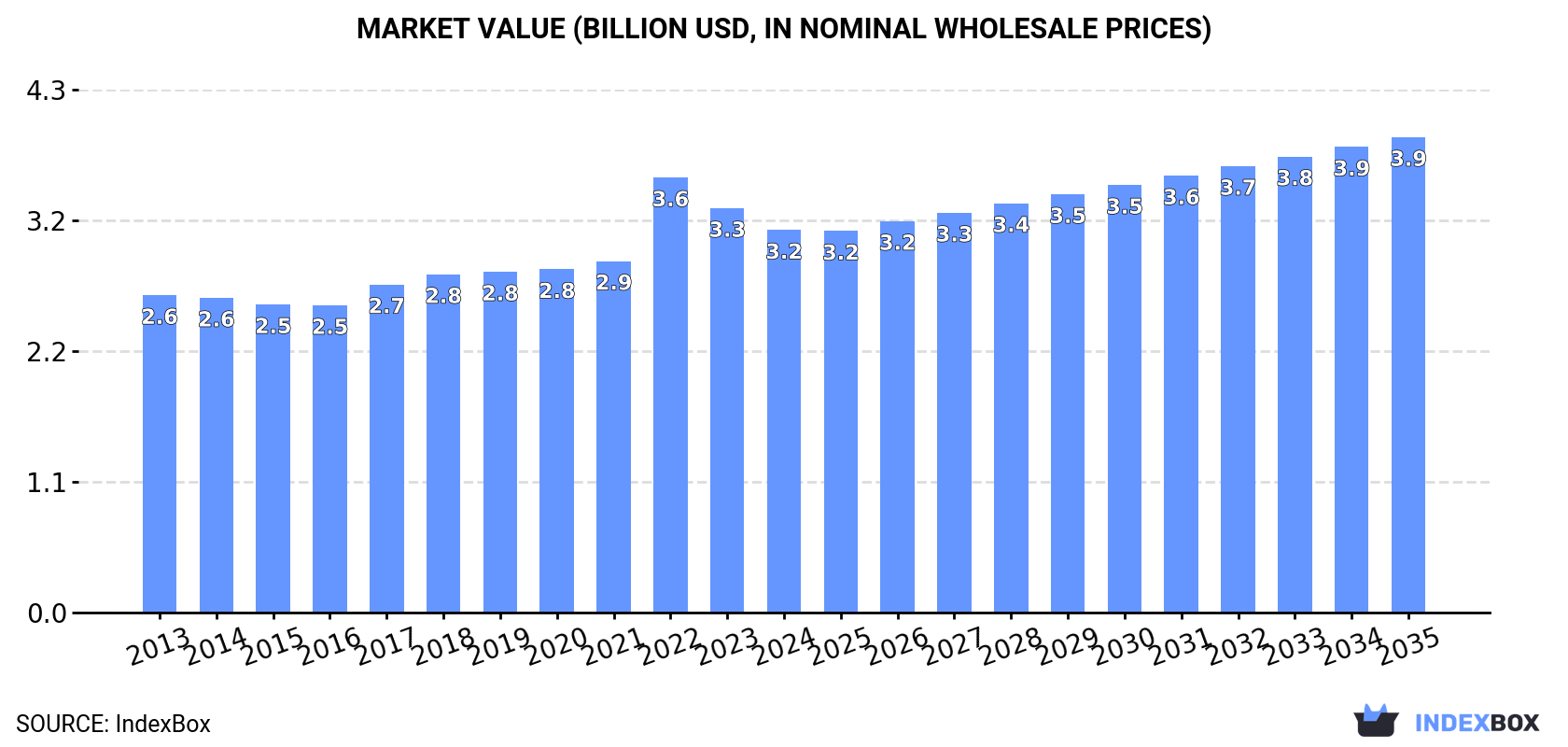 Market Value (billion USD, nominal wholesale prices)