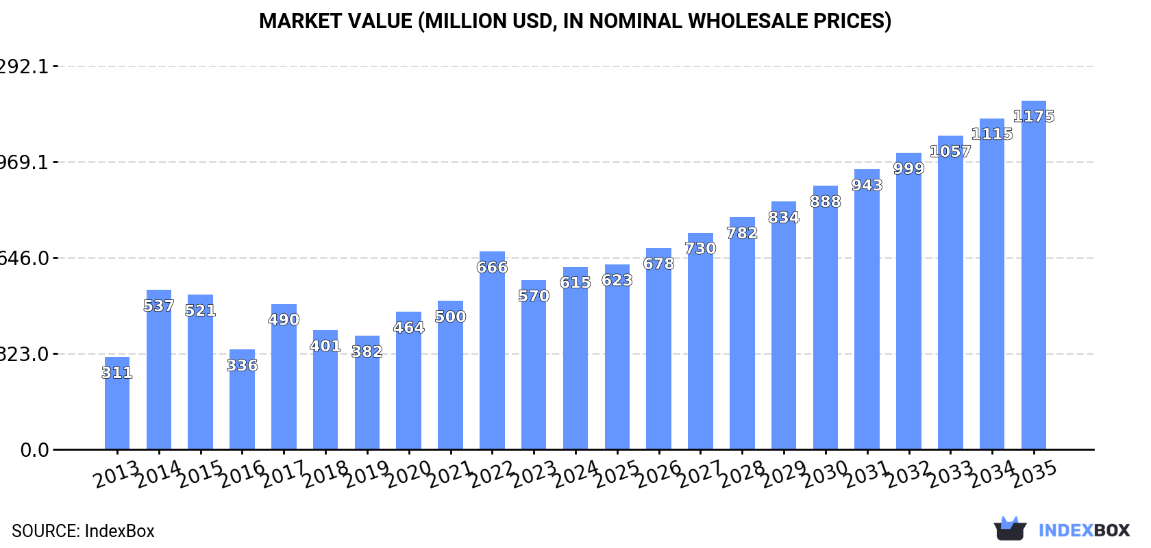 Market Value (million USD, nominal wholesale prices)