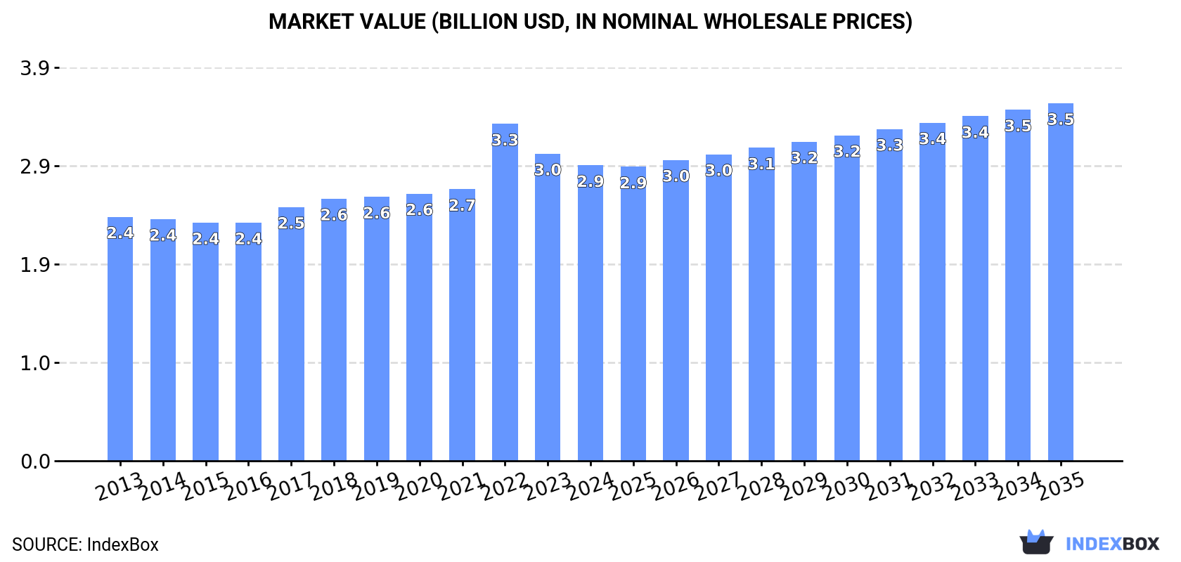 Market Value (billion USD, nominal wholesale prices)