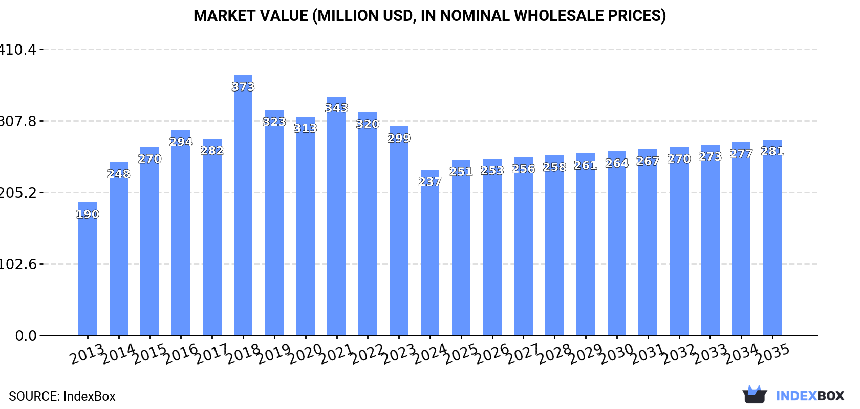 Market Value (million USD, nominal wholesale prices)