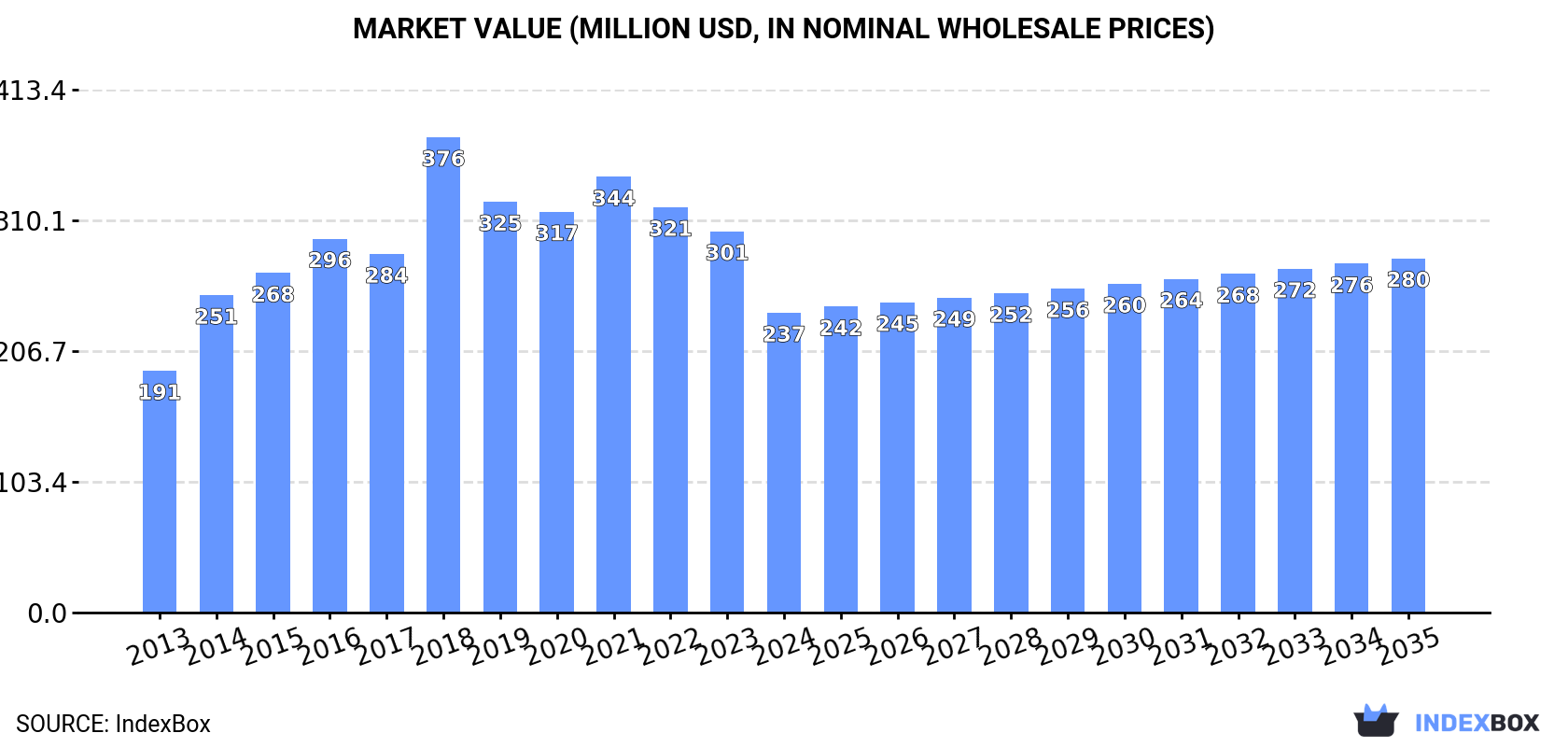 Market Value (million USD, nominal wholesale prices)
