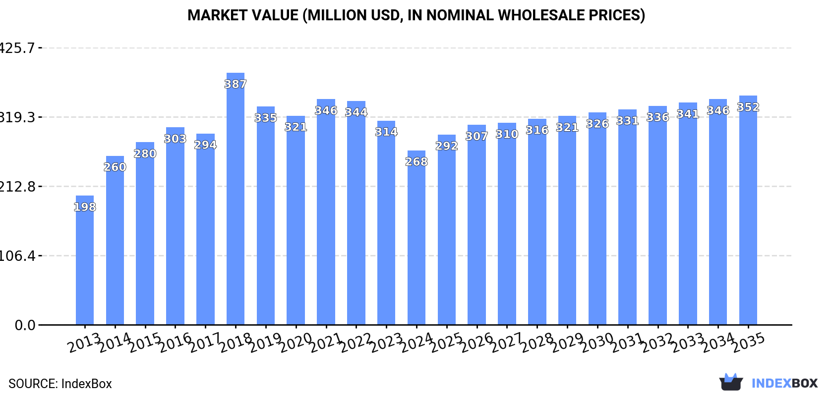 Market Value (million USD, nominal wholesale prices)