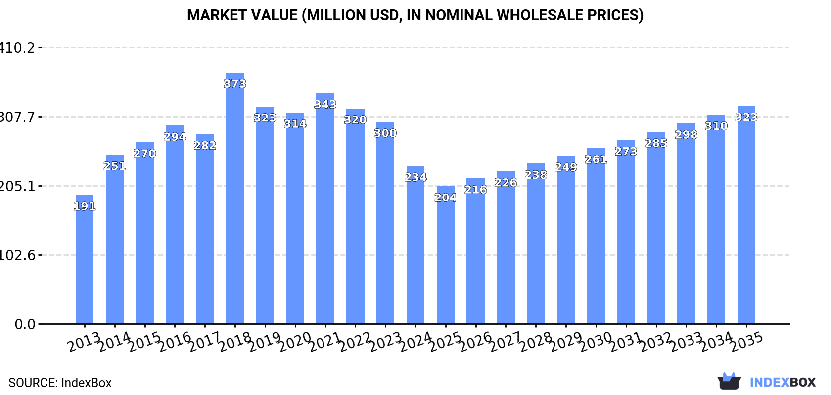 Market Value (million USD, nominal wholesale prices)