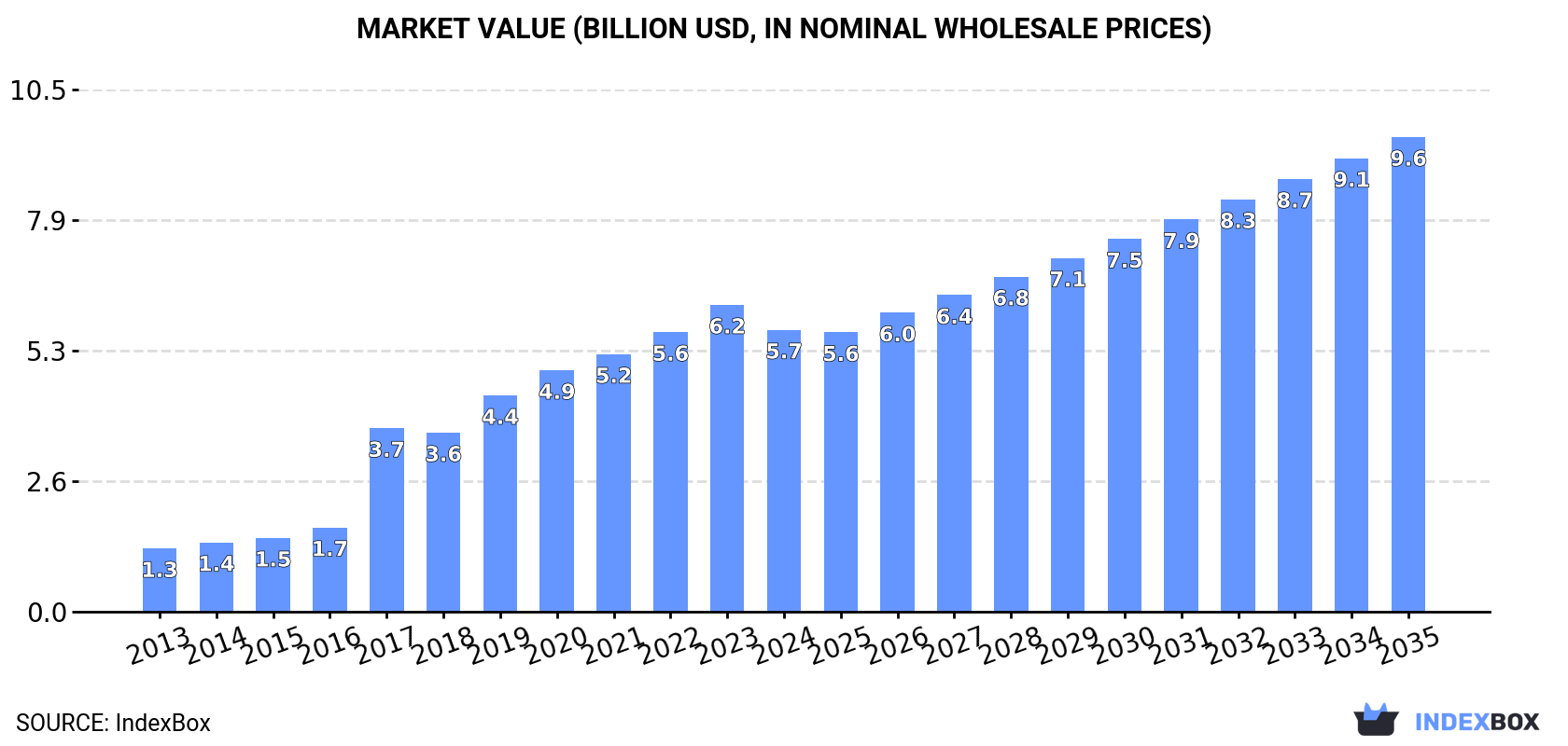Market Value (billion USD, nominal wholesale prices)