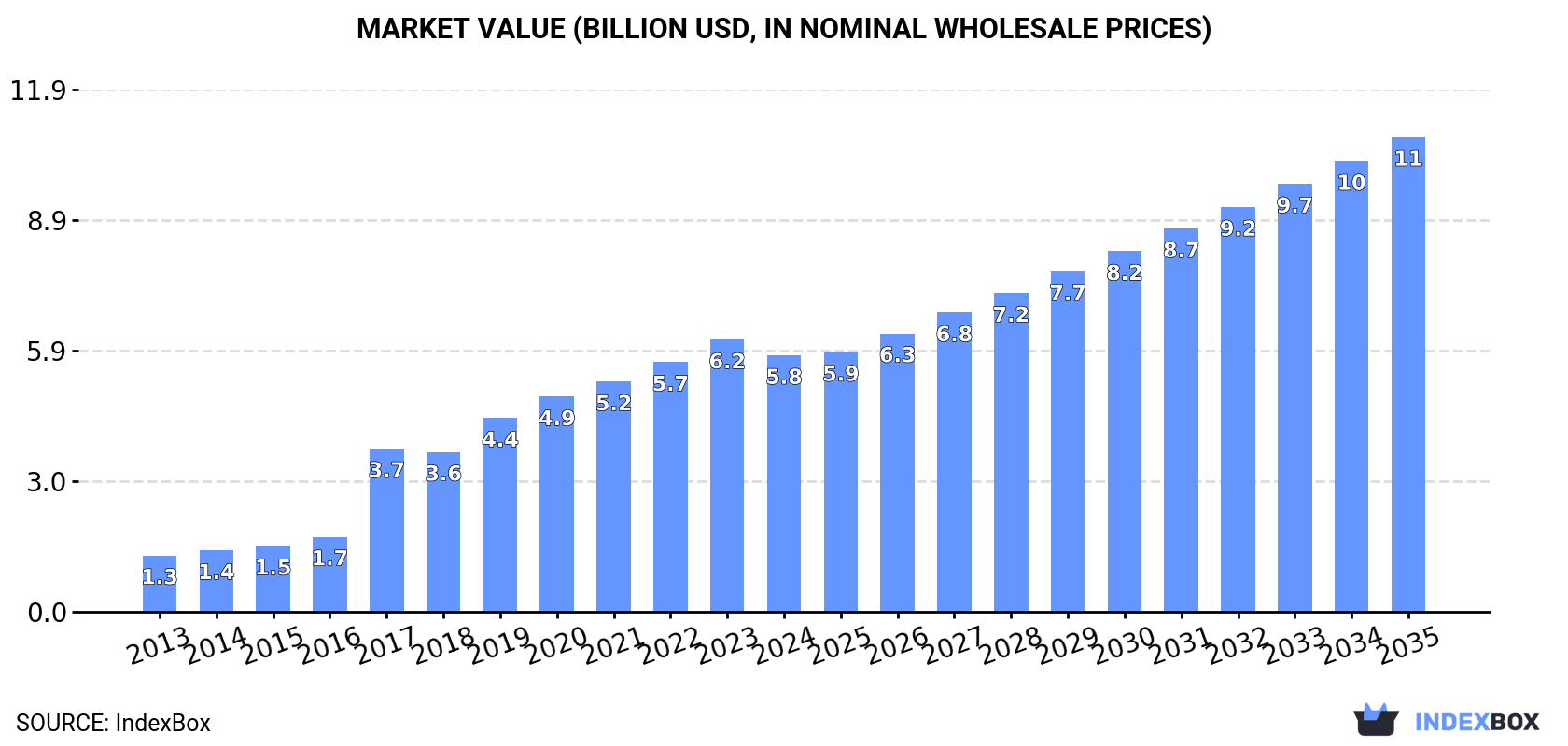 Market Value (billion USD, nominal wholesale prices)