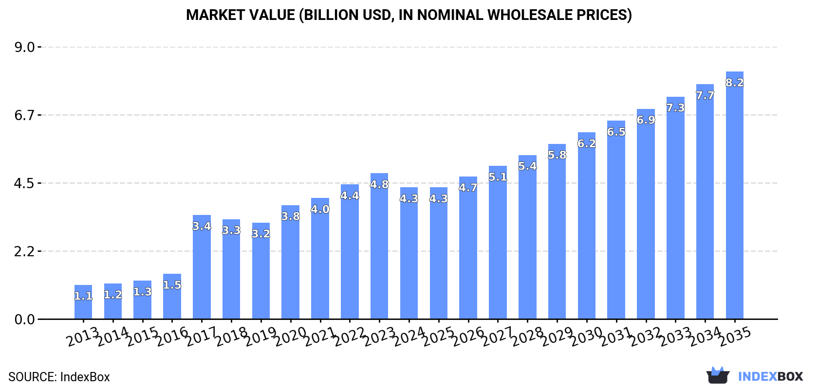 Market Value (billion USD, nominal wholesale prices)