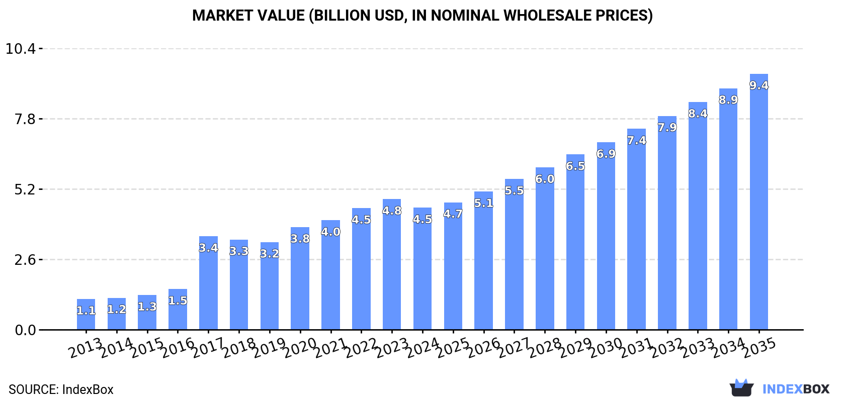 Market Value (billion USD, nominal wholesale prices)