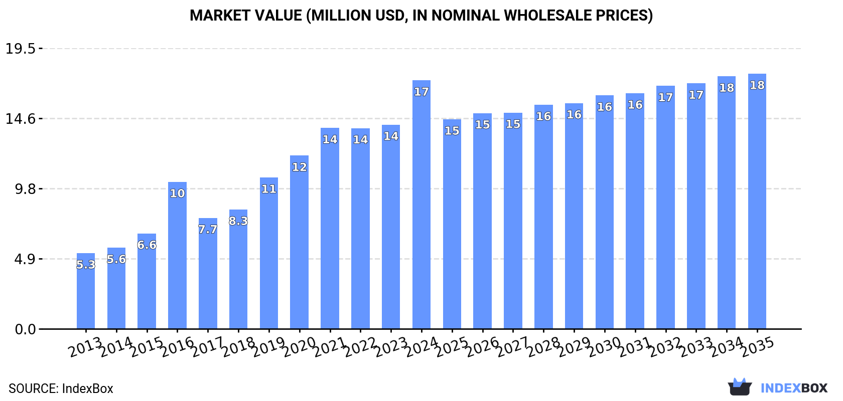 Market Value (million USD, nominal wholesale prices)
