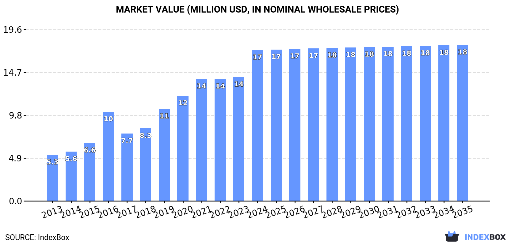 Market Value (million USD, nominal wholesale prices)