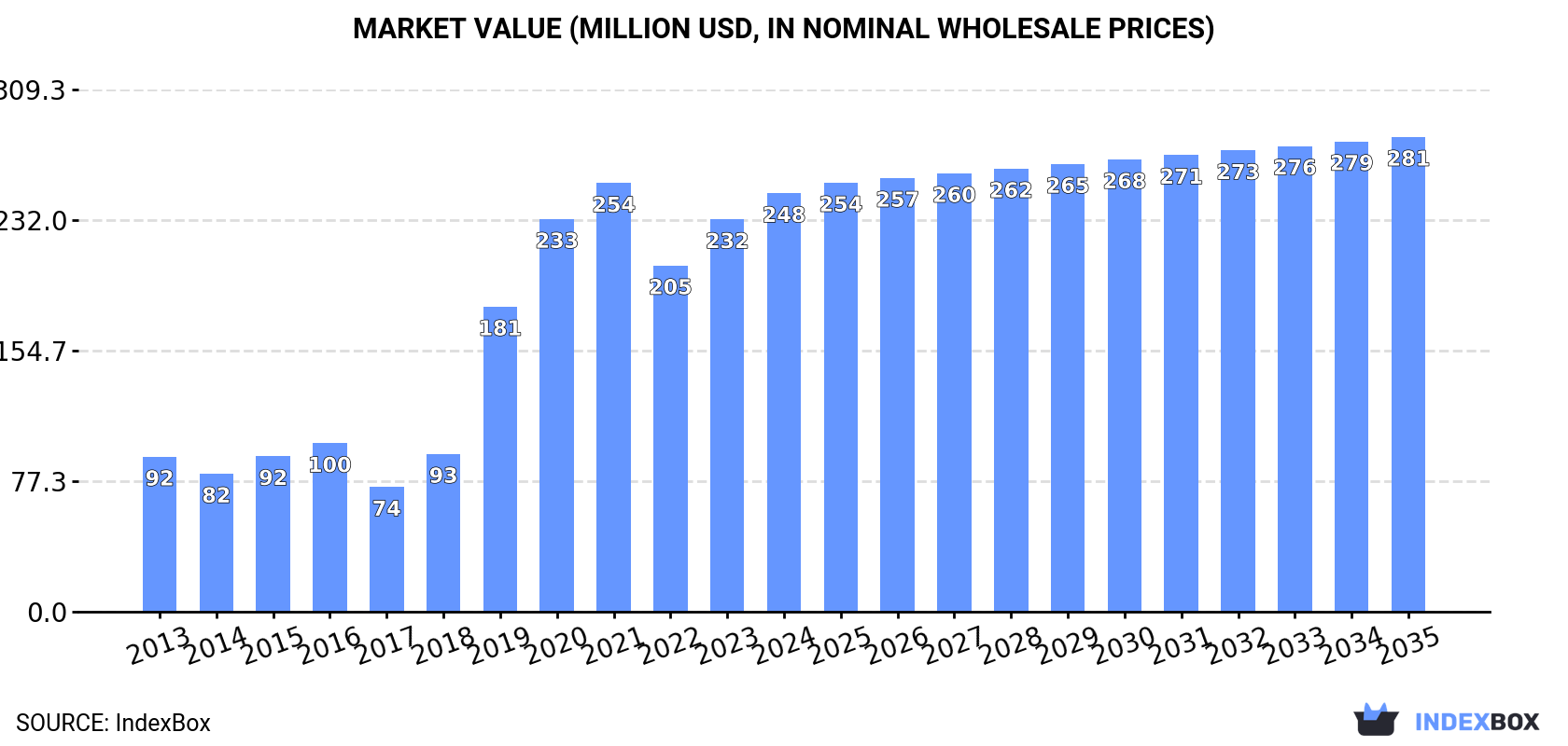 Market Value (million USD, nominal wholesale prices)