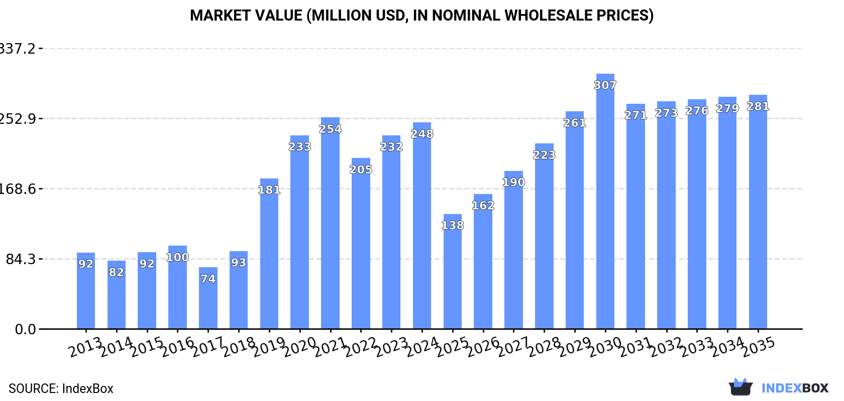 Market Value (million USD, nominal wholesale prices)