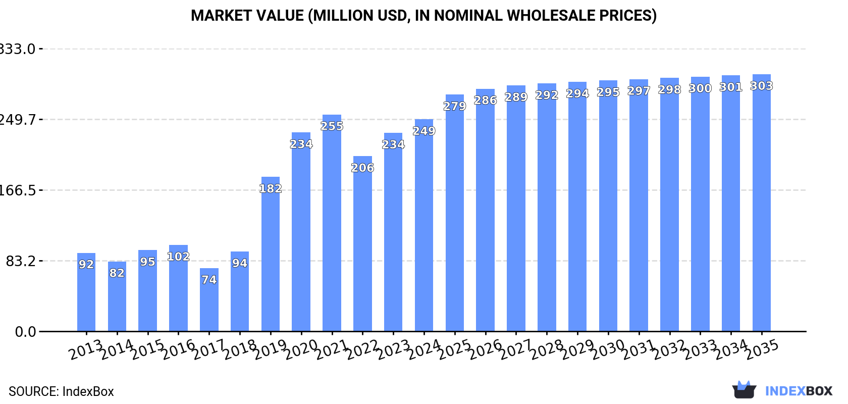 Market Value (million USD, nominal wholesale prices)