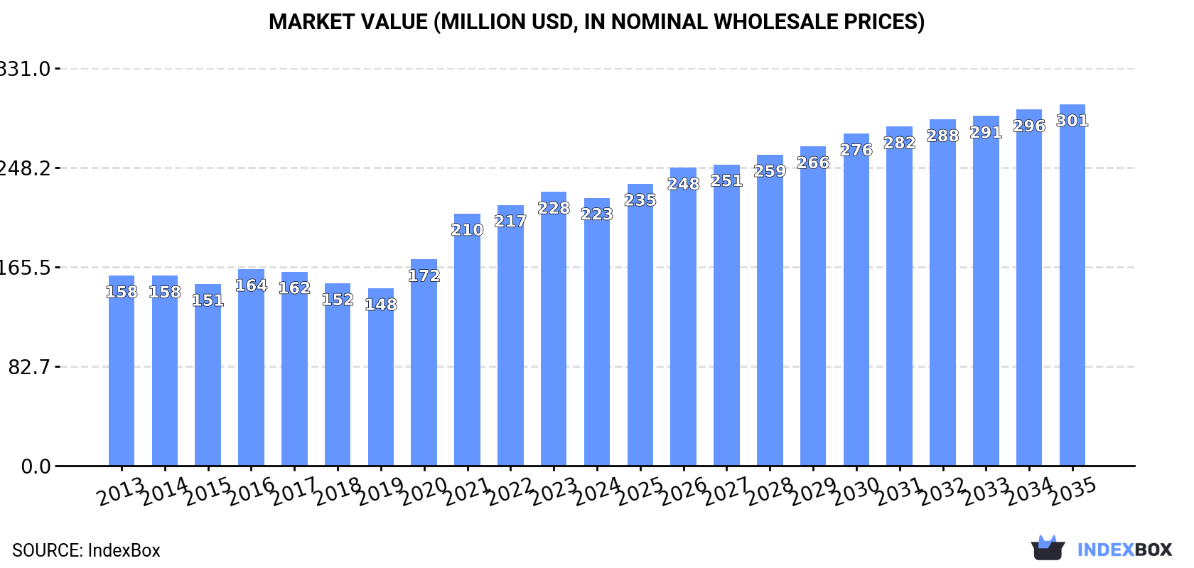 Market Value (million USD, nominal wholesale prices)
