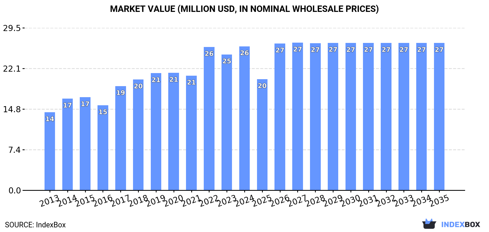 Market Value (million USD, nominal wholesale prices)