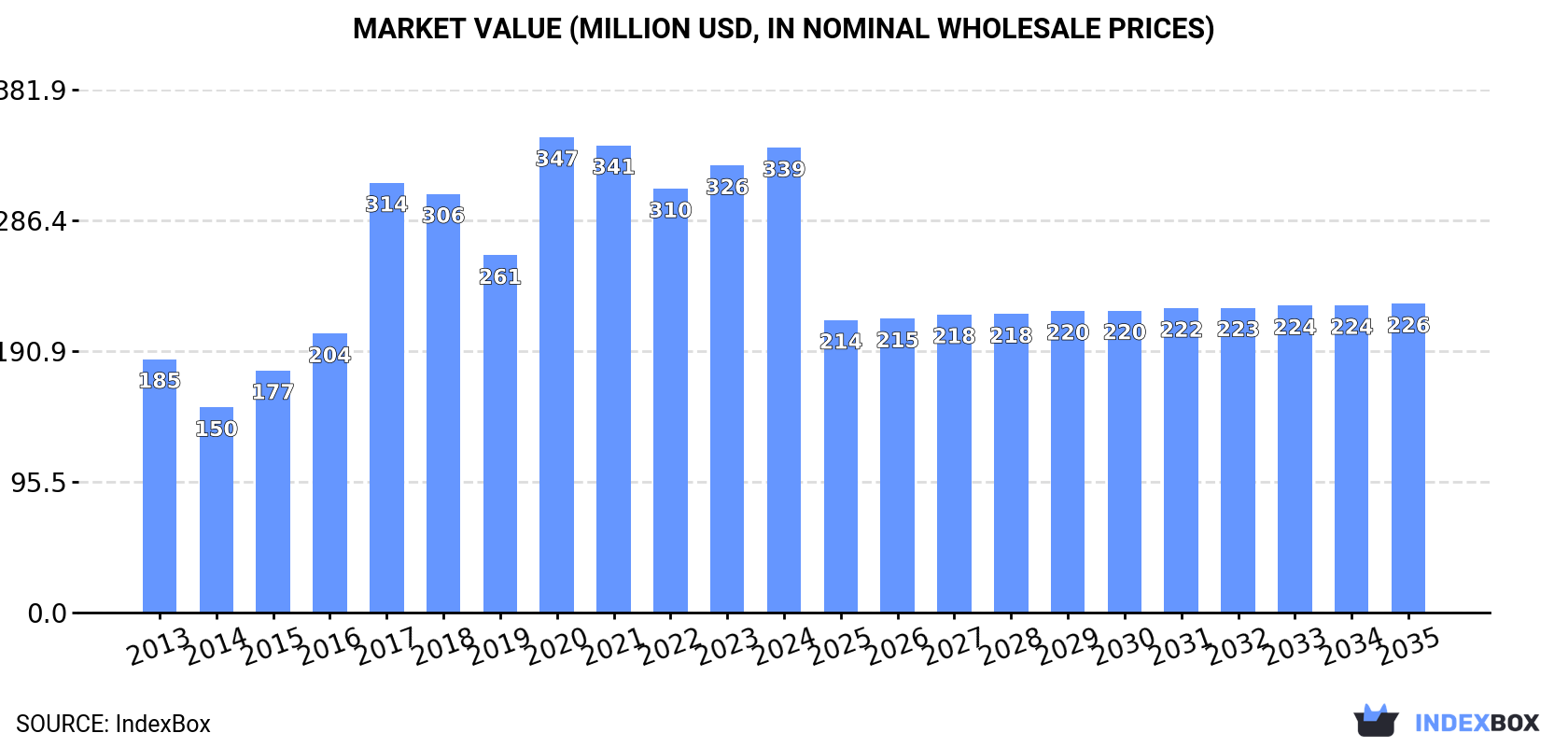Market Value (million USD, nominal wholesale prices)