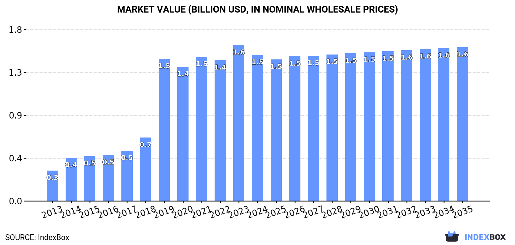 Market Value (billion USD, nominal wholesale prices)
