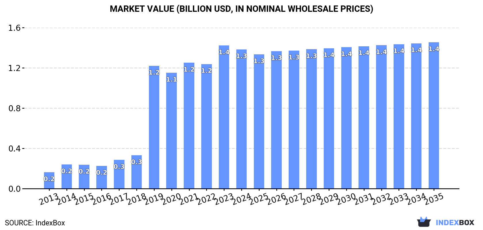 Market Value (billion USD, nominal wholesale prices)