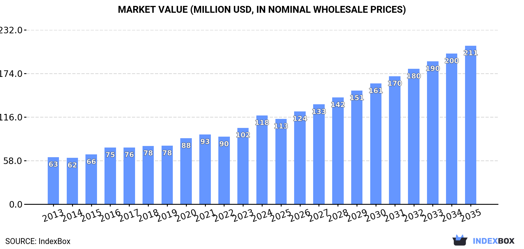 Market Value (million USD, nominal wholesale prices)