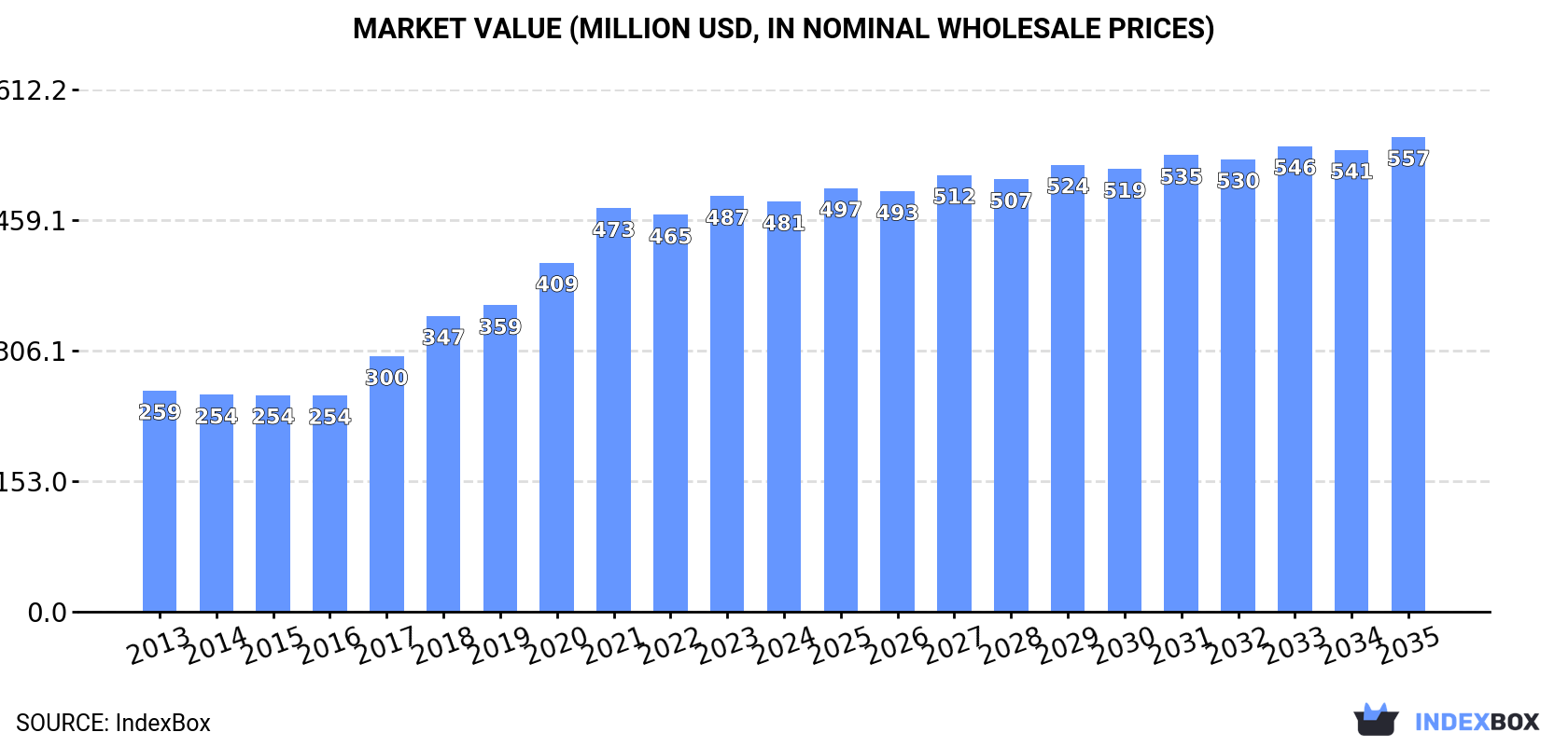 Market Value (million USD, nominal wholesale prices)