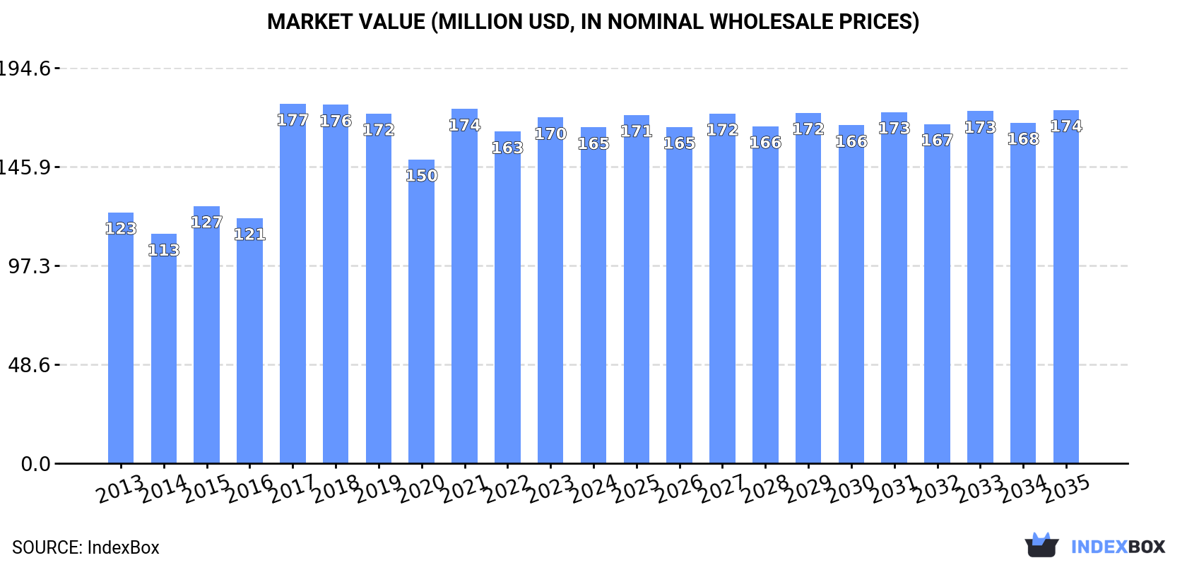 Market Value (million USD, nominal wholesale prices)