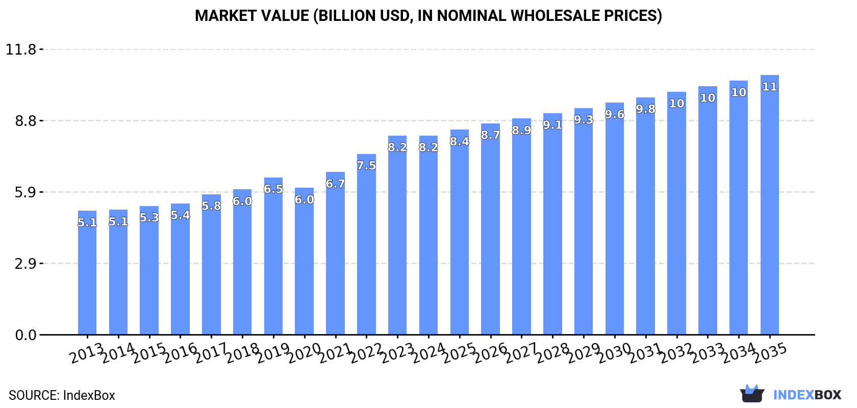 Market Value (billion USD, nominal wholesale prices)
