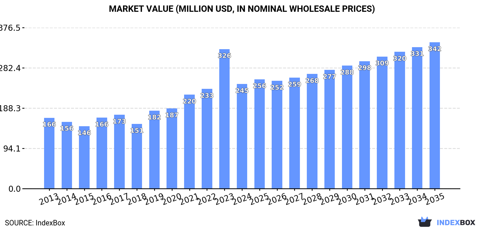 Market Value (million USD, nominal wholesale prices)