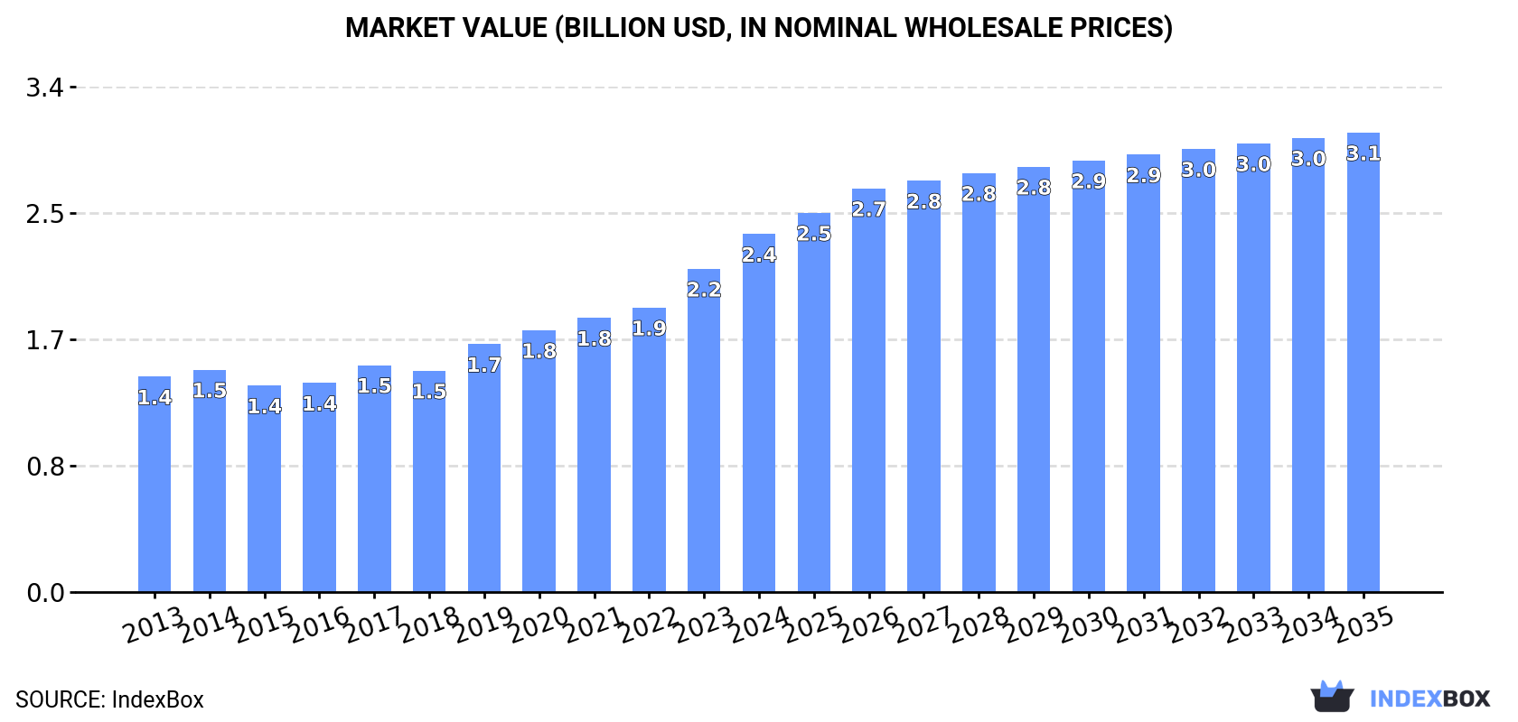 Market Value (billion USD, nominal wholesale prices)
