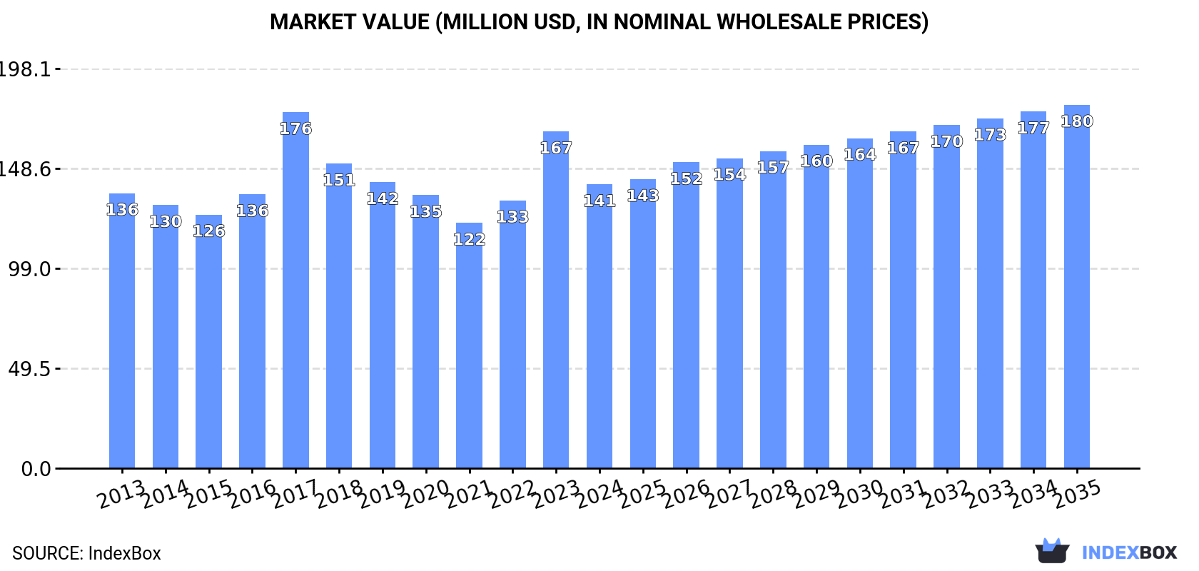 Market Value (million USD, nominal wholesale prices)