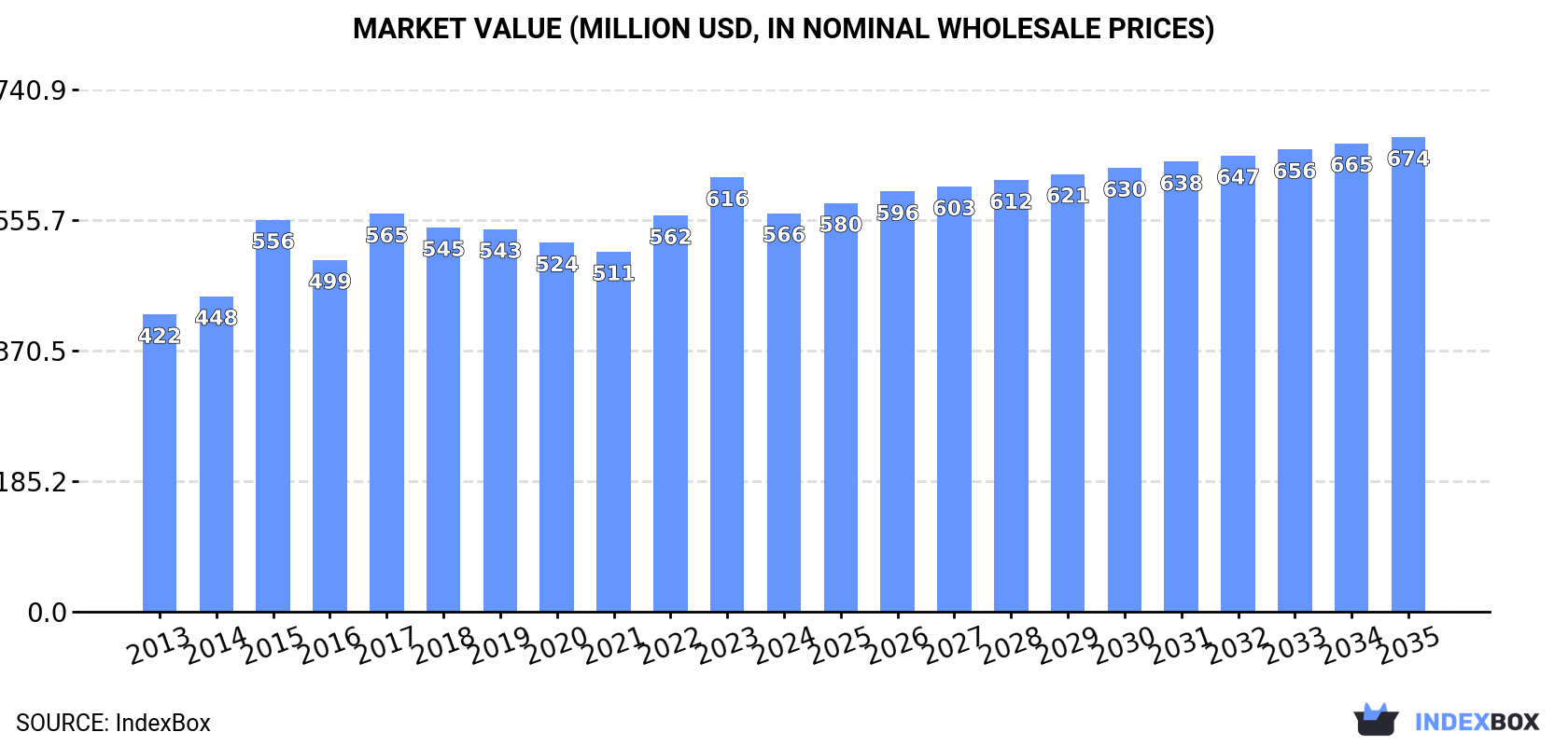 Market Value (million USD, nominal wholesale prices)