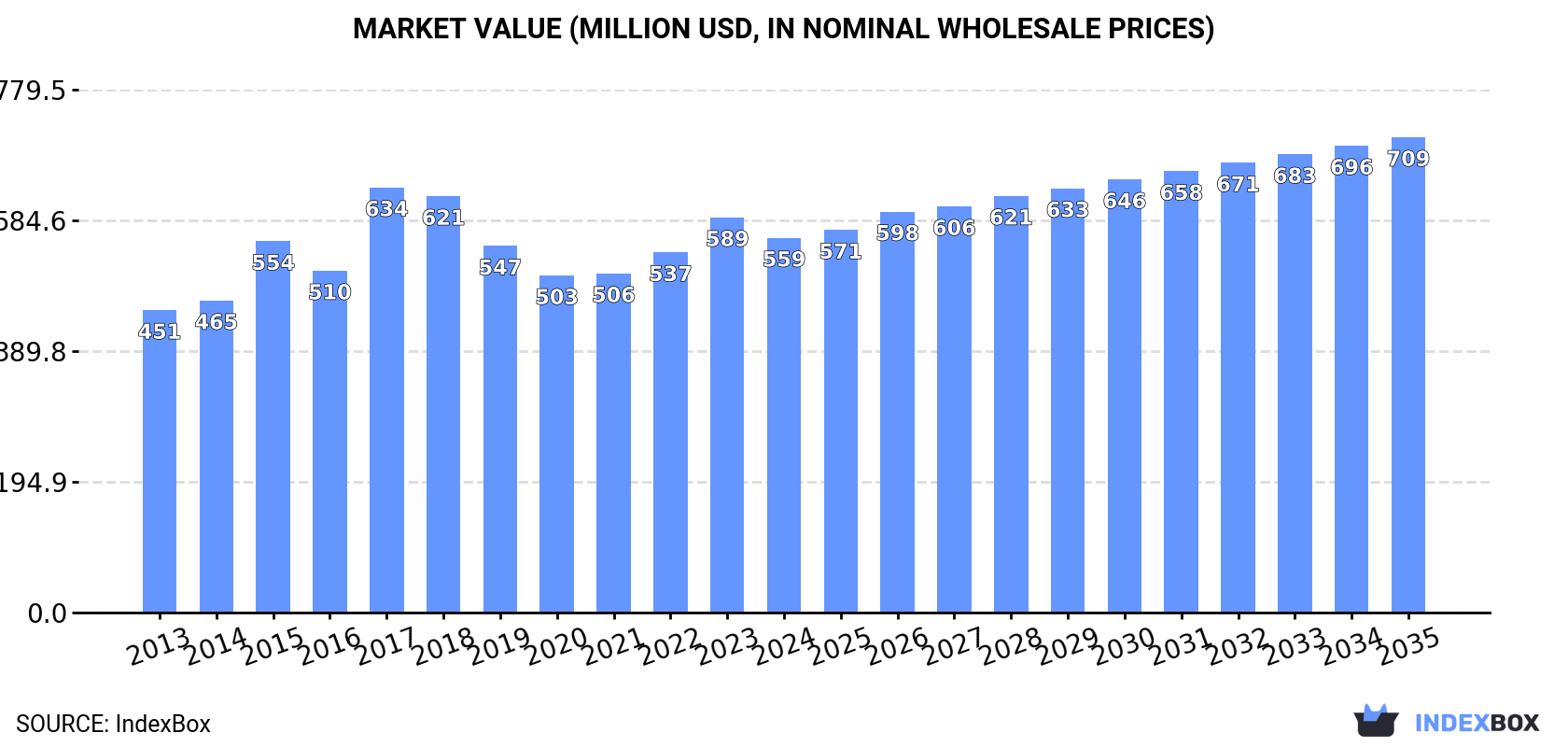 Market Value (million USD, nominal wholesale prices)