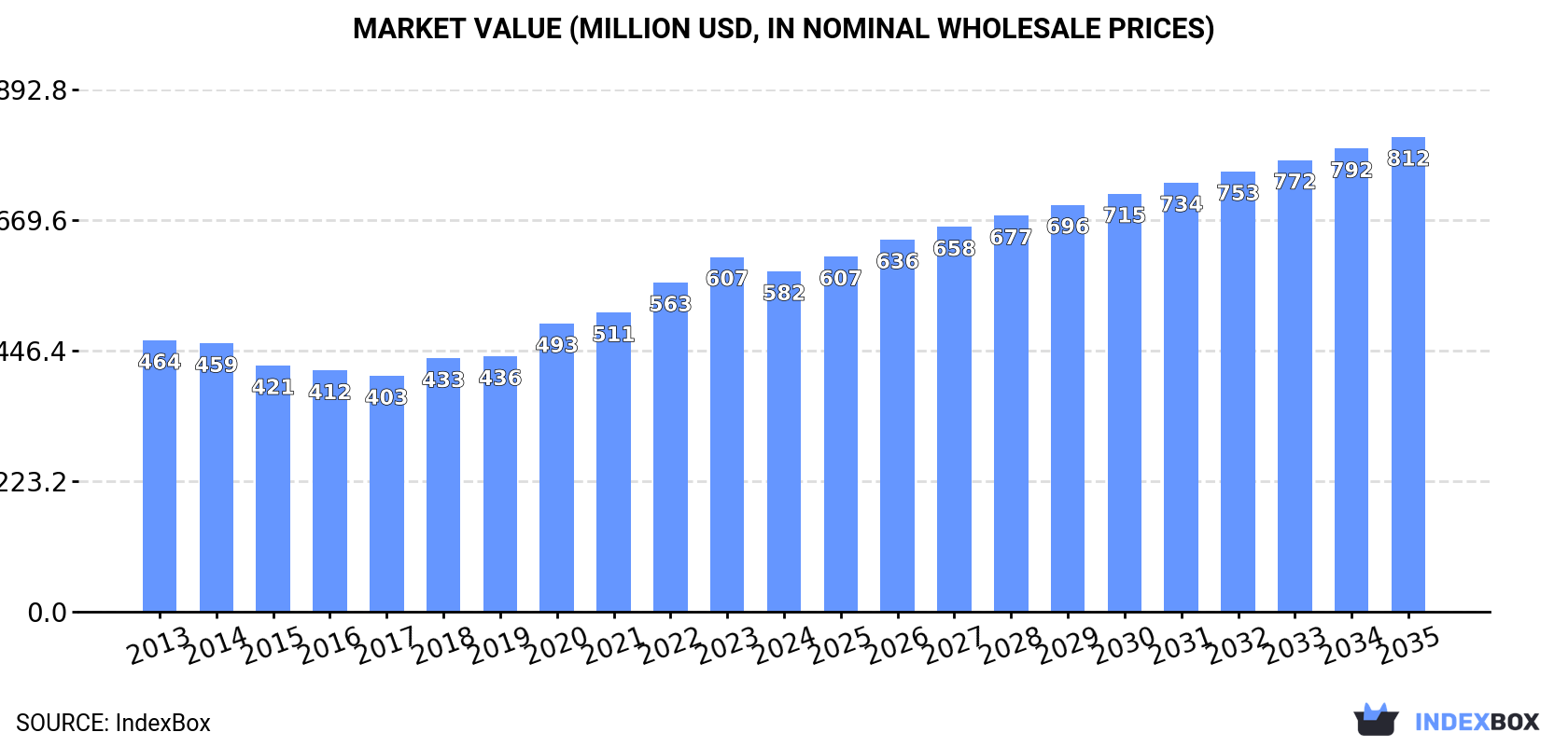 Market Value (million USD, nominal wholesale prices)