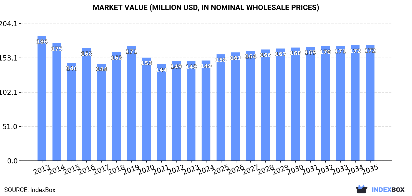 Market Value (million USD, nominal wholesale prices)