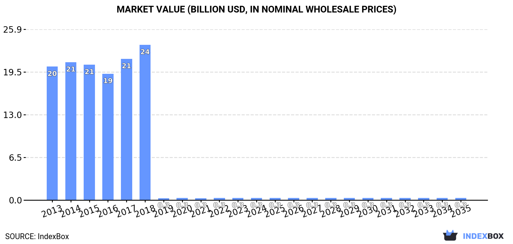 Market Value (billion USD, nominal wholesale prices)