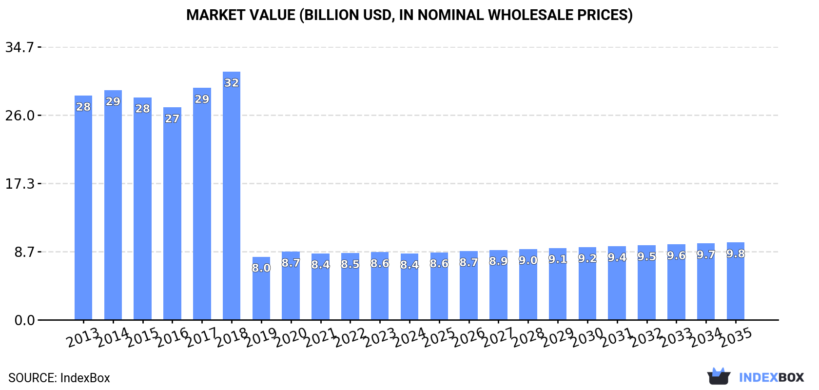 Market Value (billion USD, nominal wholesale prices)