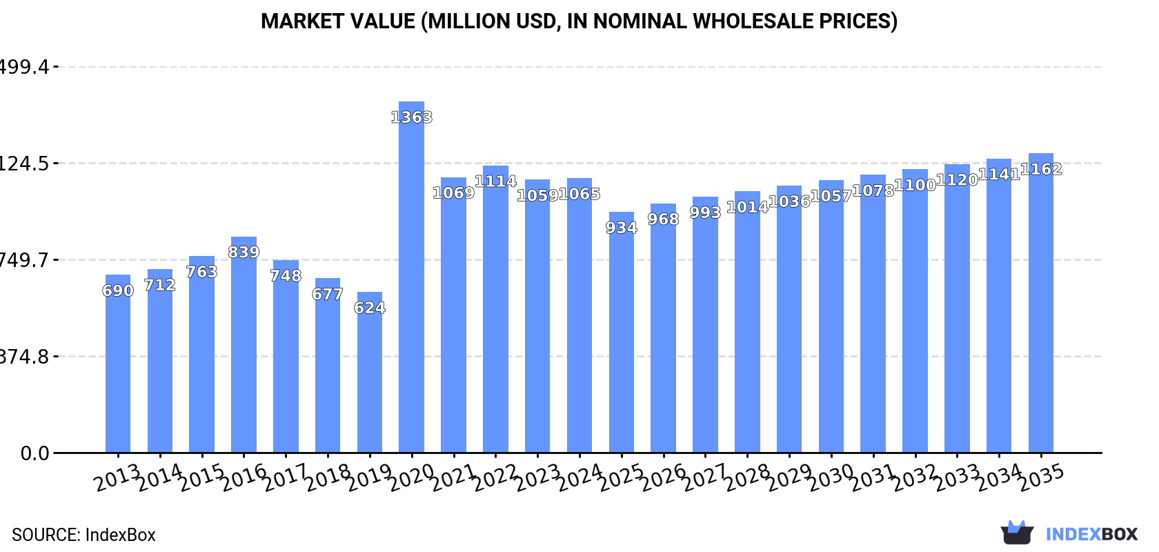 Market Value (million USD, nominal wholesale prices)