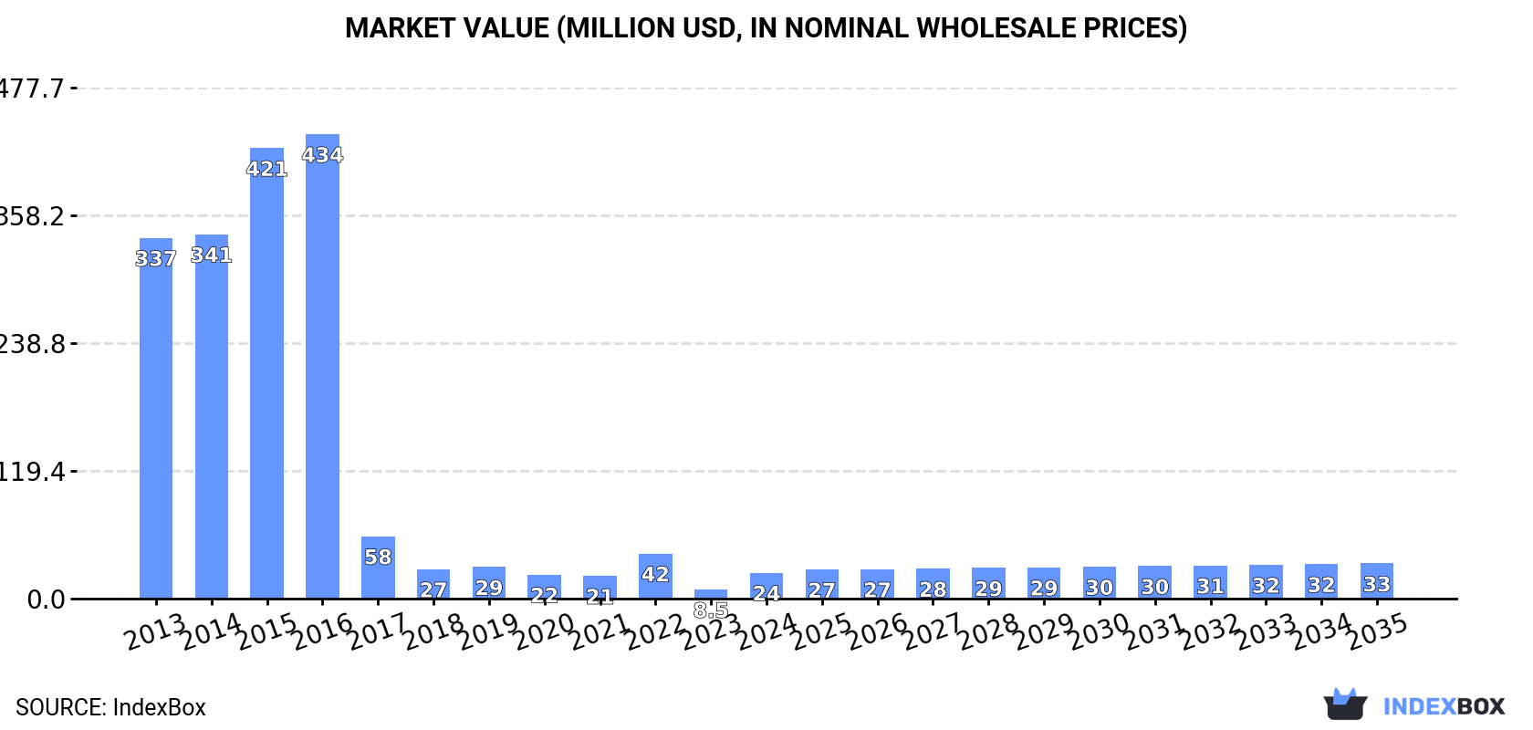 Market Value (million USD, nominal wholesale prices)