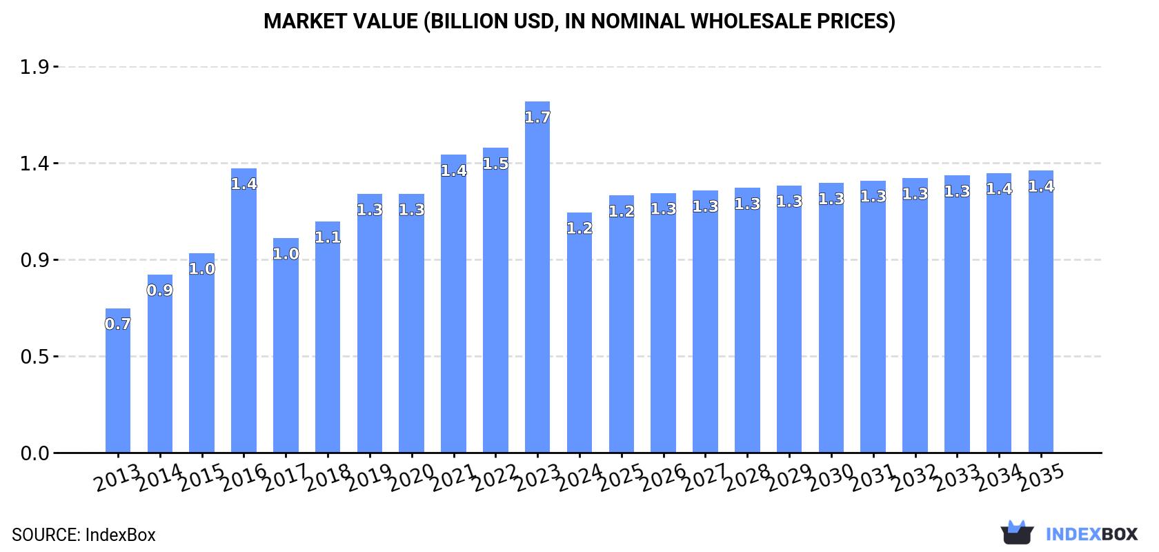 Market Value (billion USD, nominal wholesale prices)