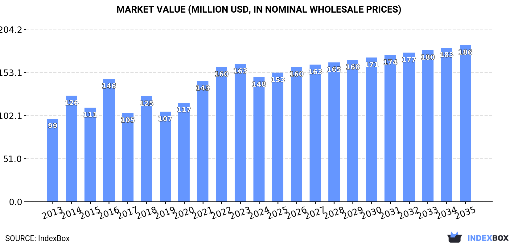 Market Value (million USD, nominal wholesale prices)