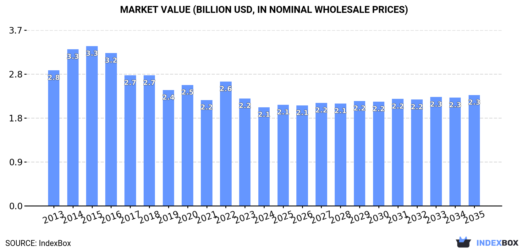 Market Value (billion USD, nominal wholesale prices)