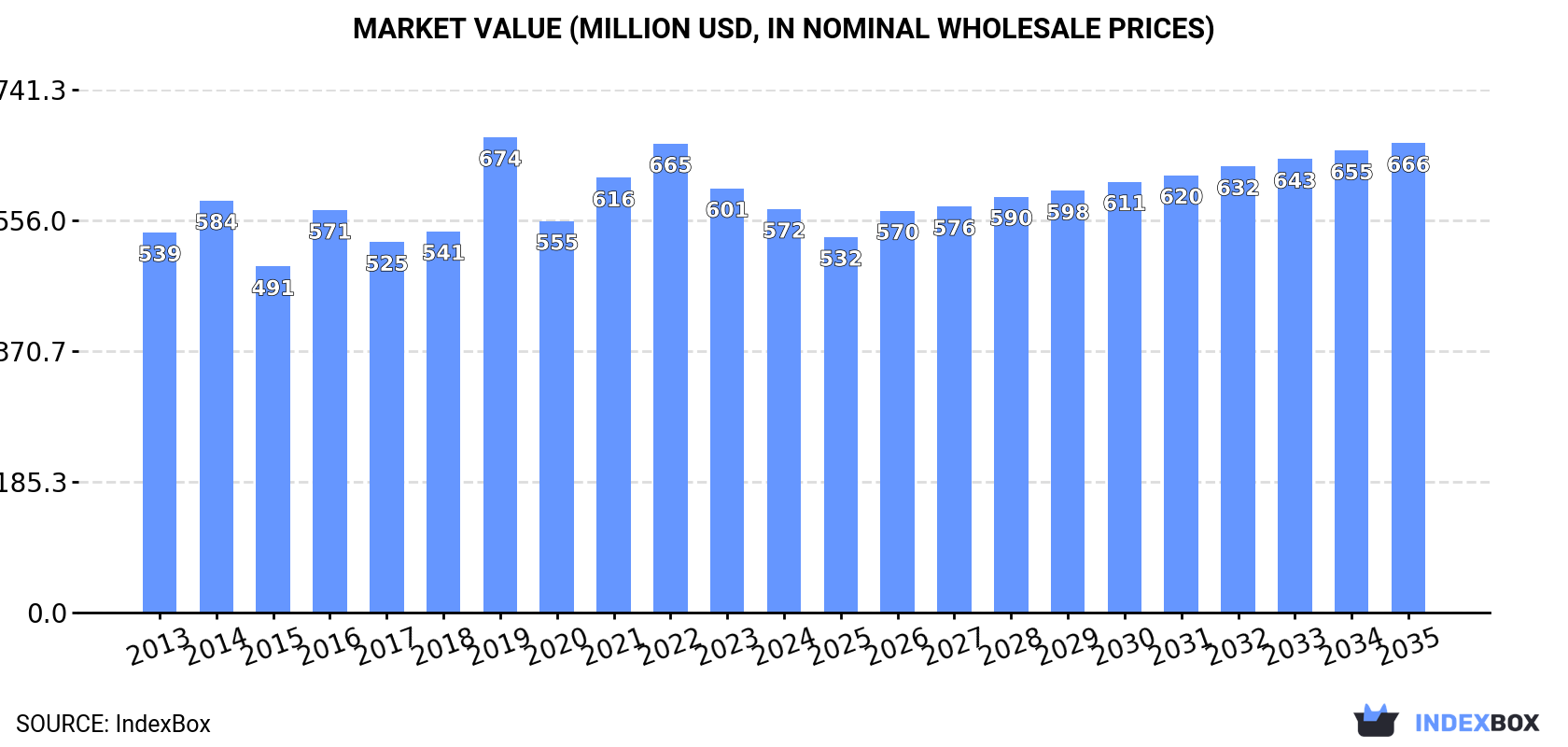 Market Value (million USD, nominal wholesale prices)