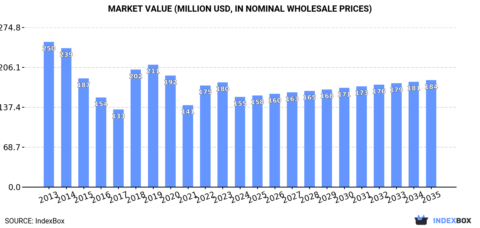 Market Value (million USD, nominal wholesale prices)
