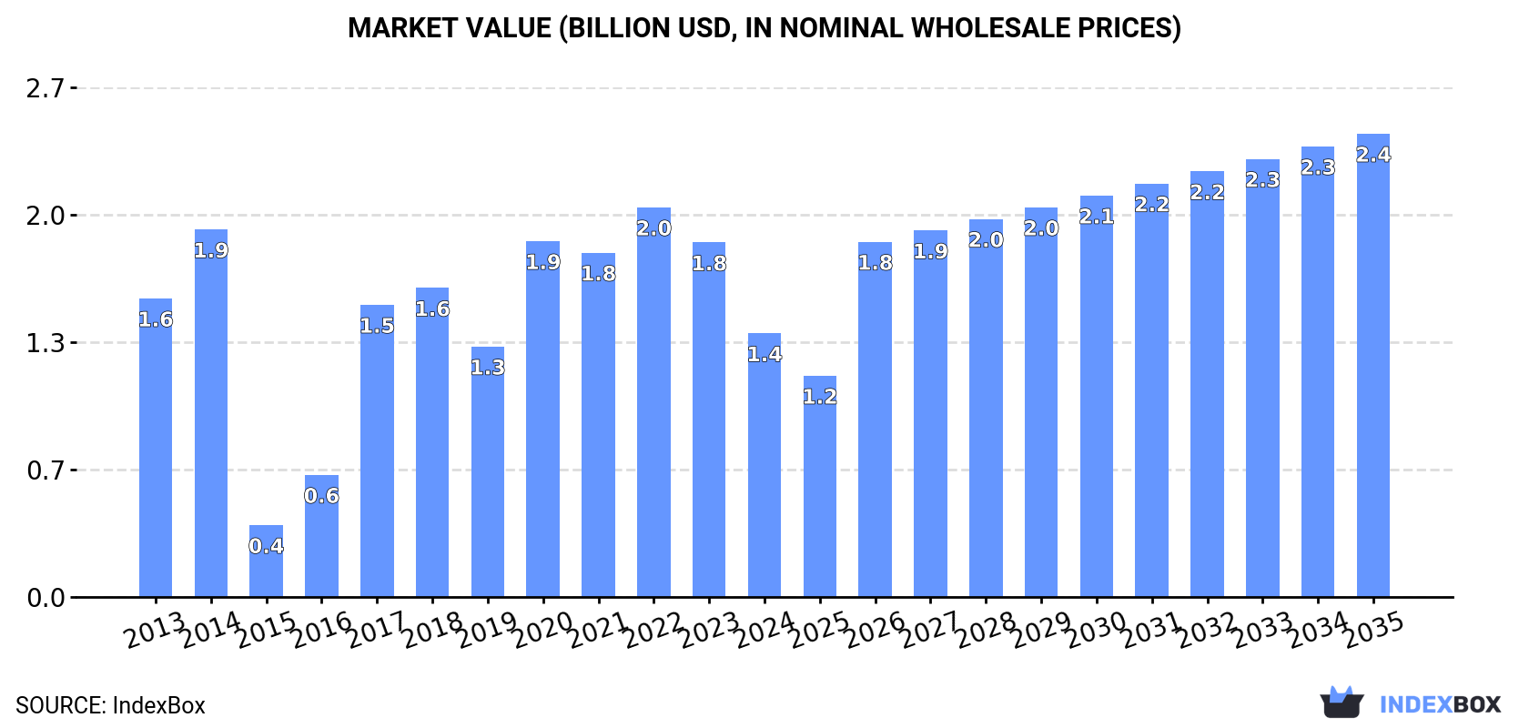 Market Value (billion USD, nominal wholesale prices)