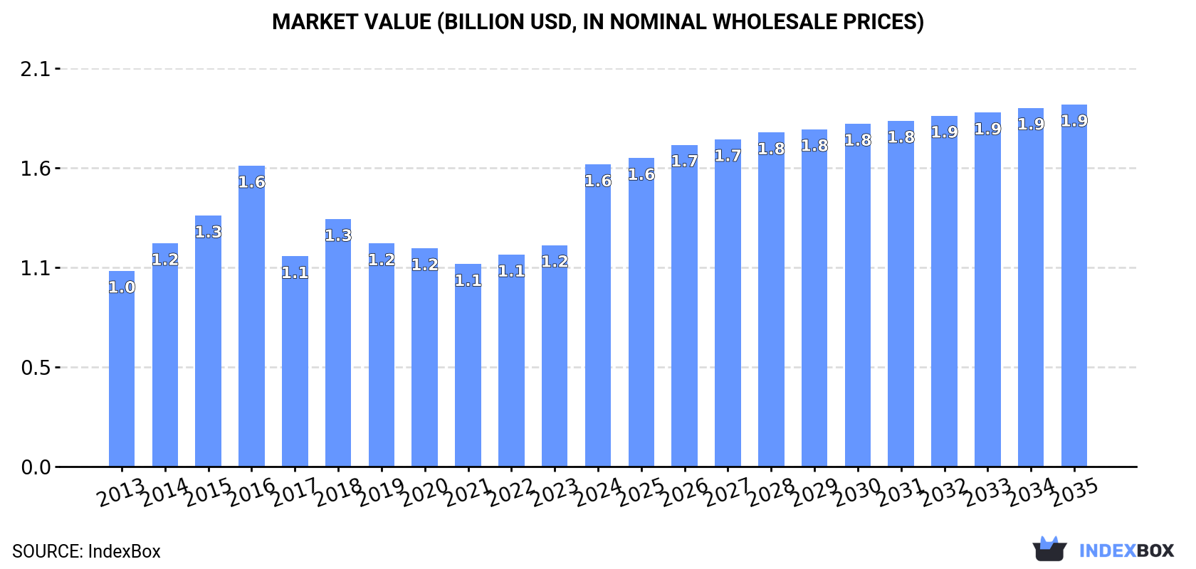 Market Value (billion USD, nominal wholesale prices)