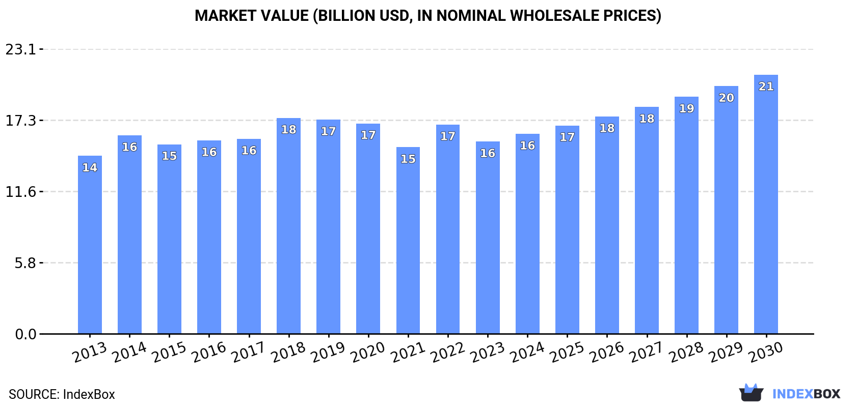 Market Value (billion USD, in nominal wholesale prices)
