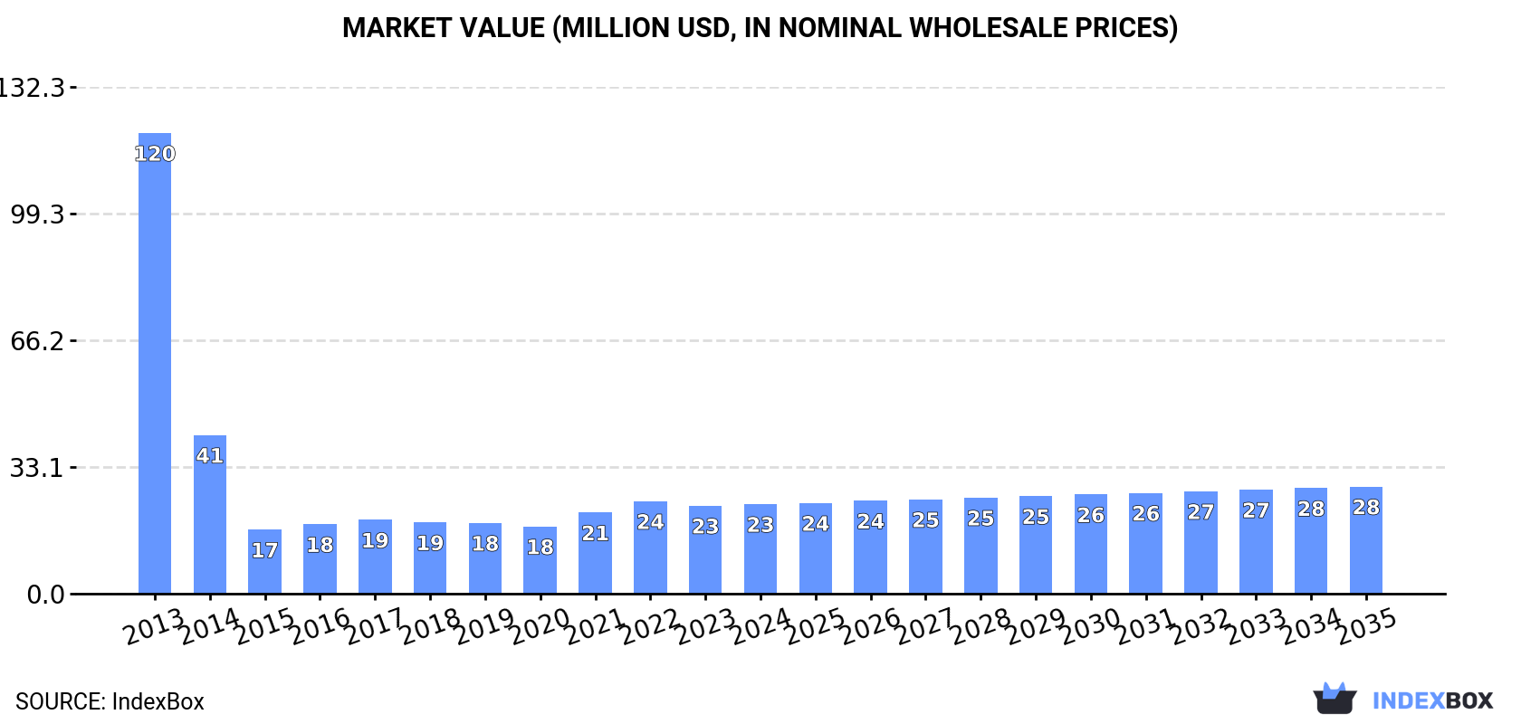 Market Value (million USD, nominal wholesale prices)