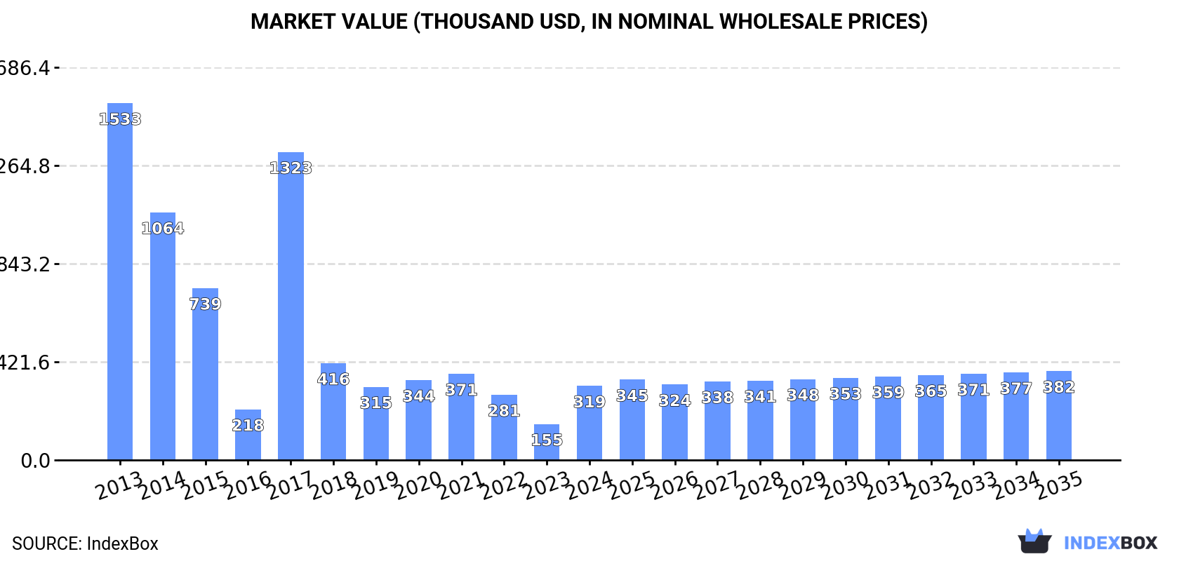 Market Value (thousand USD, nominal wholesale prices)